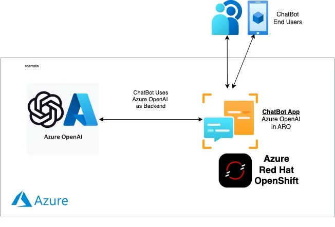 GitOps in Action: Building and Deploying AI Chatbots on Azure Red Hat OpenShift with Azure OpenAI